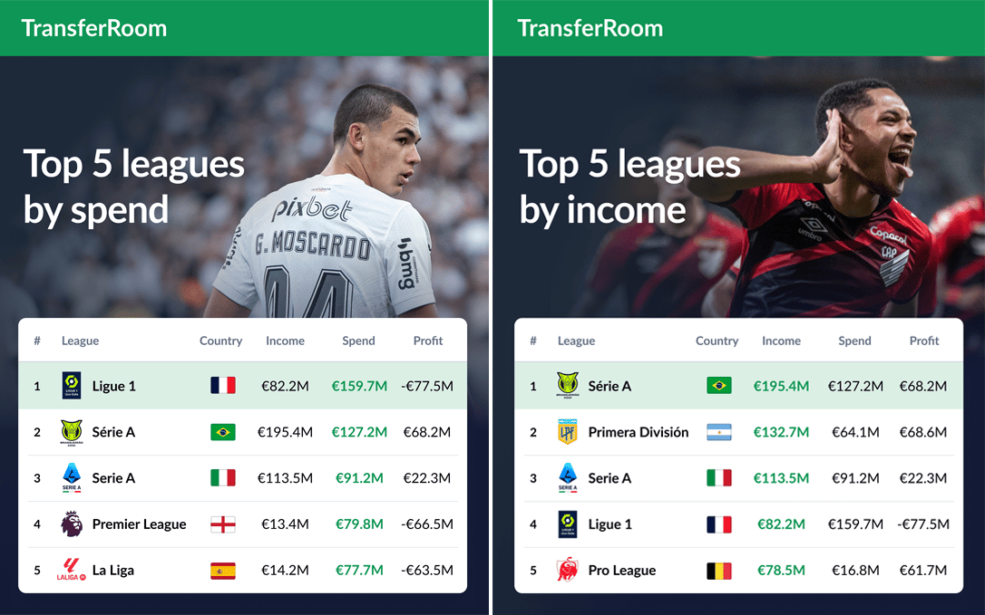 Interestingly, the two leagues with the biggest transfer profits were ...