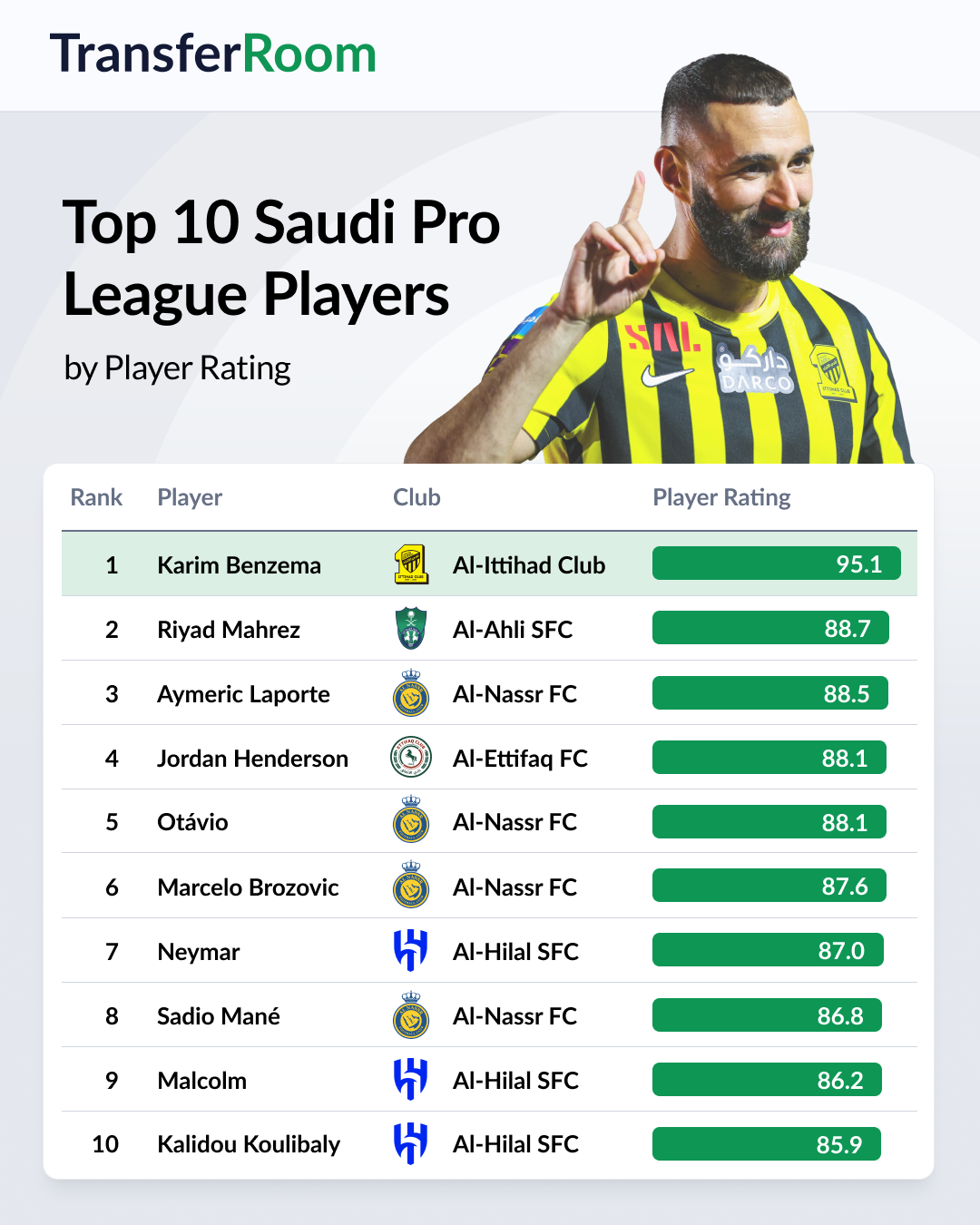 The Saudi Pro League is also making an impact on TransferRoom, with Al ...