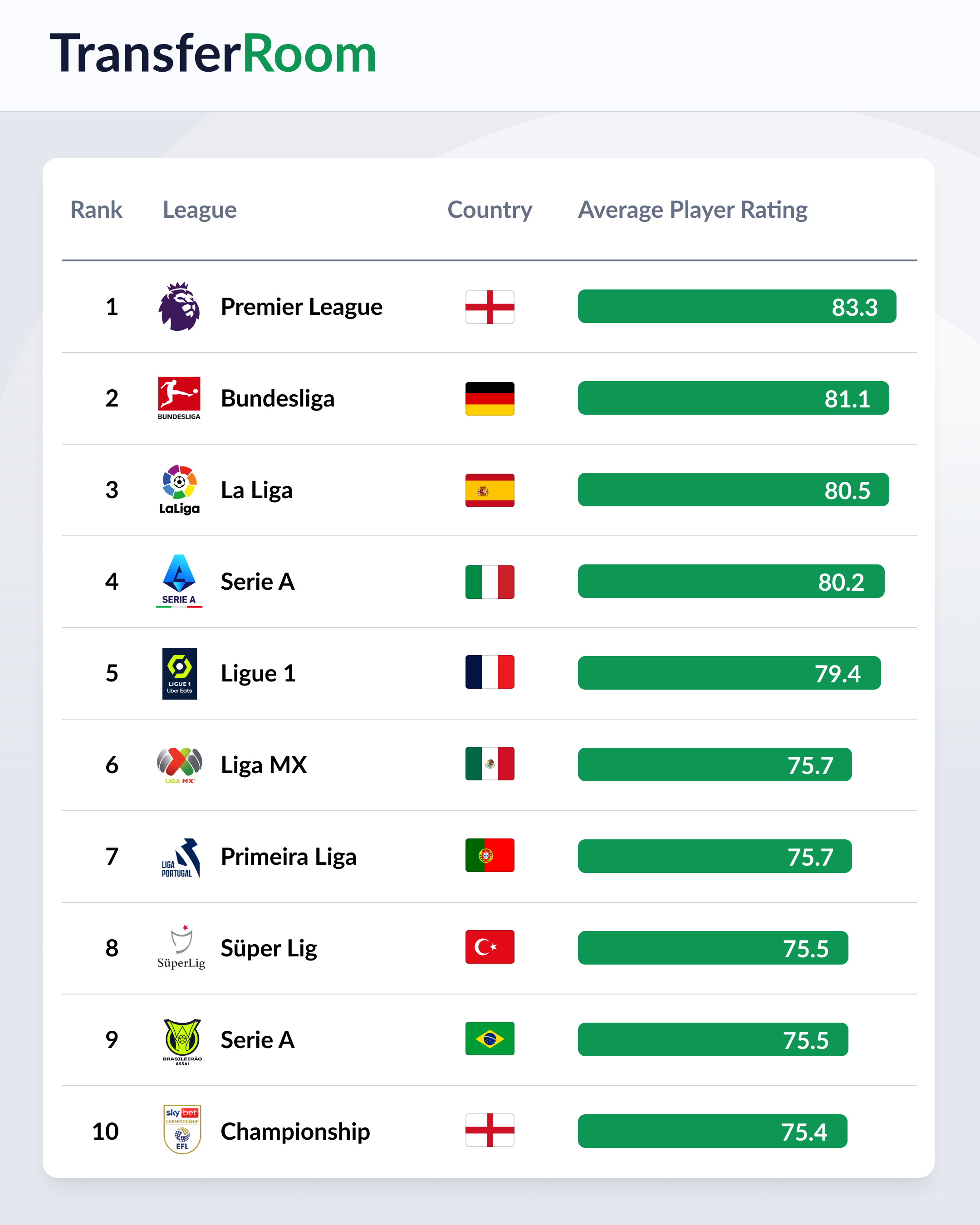 Top 20 leagues by Average Player Rating