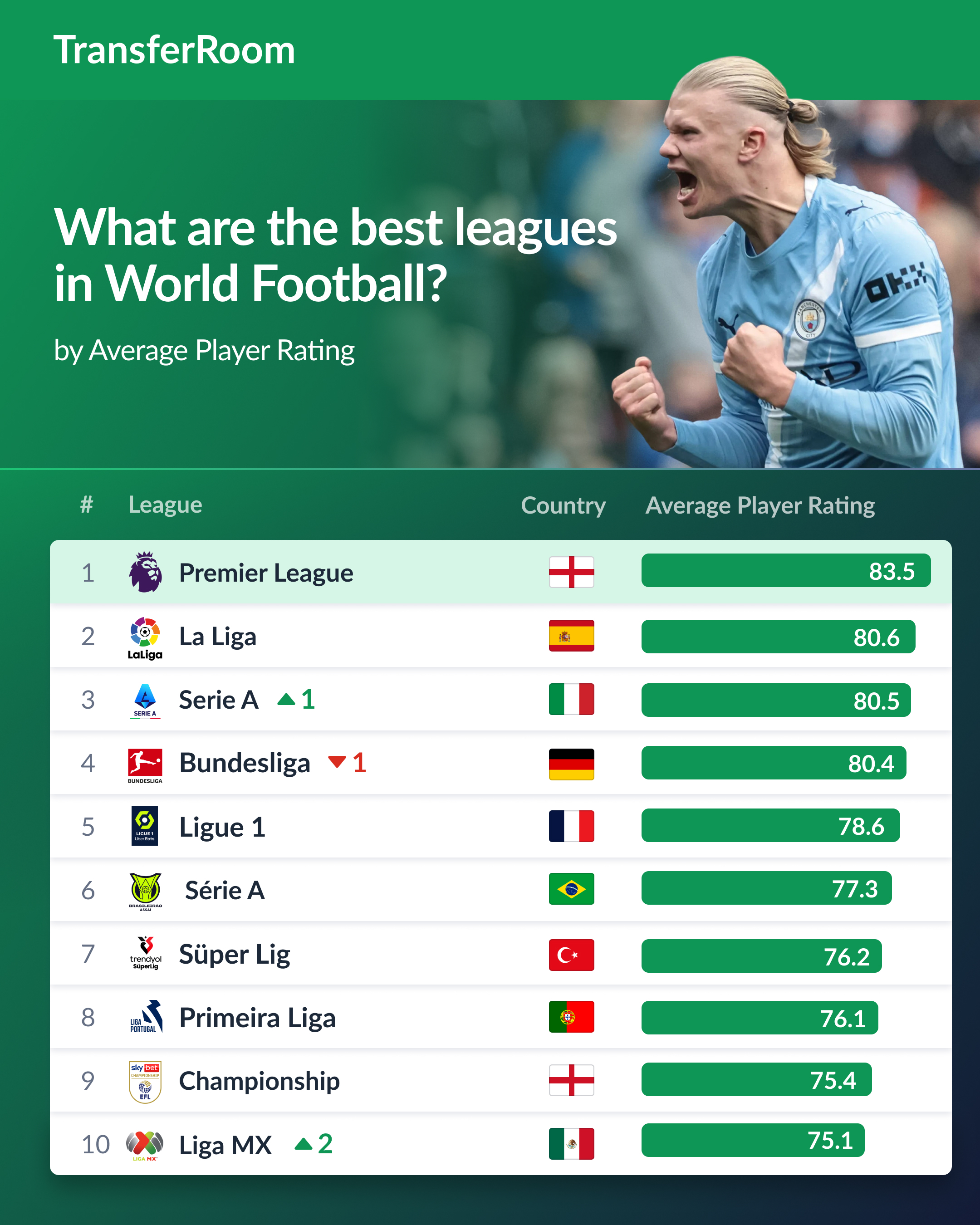 TransferRoom’s data-led Player Ratings feature gives clubs and agents ...