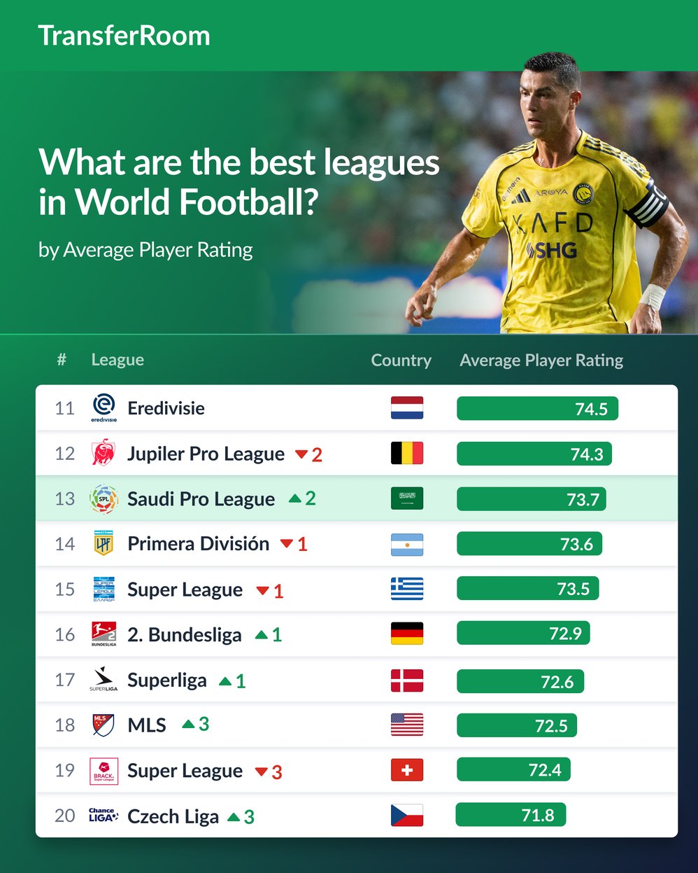 How is the TR Player Rating calculated?
